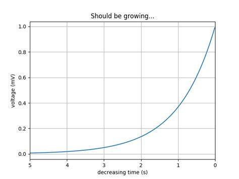 invert axes — matplotlib 2 0 0b1 post7580 dev0 ge487118 documentation