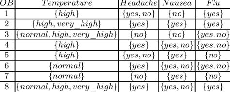 A Non Deterministic Information System An Artificial Table Data Download Table