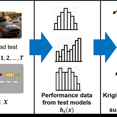 The Proposed Multi Fidelity Model On Av Safety Evaluation Download