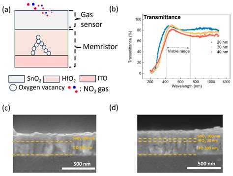 The Superior Response And High Reproducibility Of The Memristor