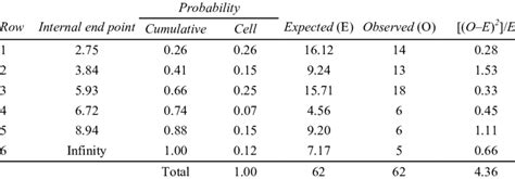 Intermediate Values For The Weibull Goodness Of Fit Download Scientific Diagram