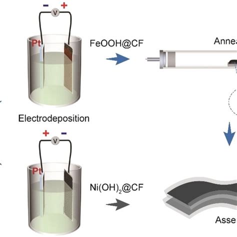 Simplified Synthesis Process Of Electrodes And Fabrication Of Ni−fe Download Scientific Diagram