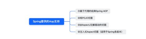 【spring实战——面向切面的spring】13 Spring对aop的支持 知乎