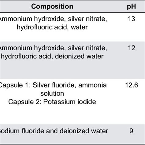 Summarizes The Experimental Method And Download Scientific Diagram