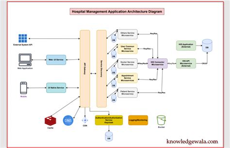 Hospital Management System Architecture Diagram Knowledgewala
