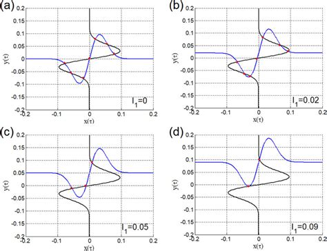 Points Of Intersection Of The Curve Given By 3 For Discrete Value Of