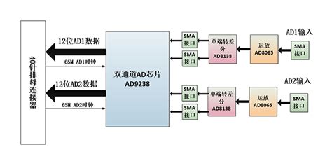 ALINX Dual Channel MSPS Bit AD Analog Digital Signal Conversion Module AD ALINX
