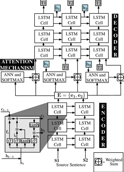 Neural Translation Model Download Scientific Diagram