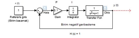 Solved In The Control System Whose Block Diagram Is Given