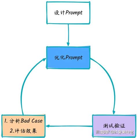纯小白的大模型 Prompt 编写技巧 知乎