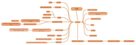 Git Coggle Diagram