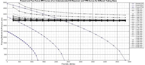 Present And Two Future Ipr Curves Of An Undersaturated Oil Reservoir