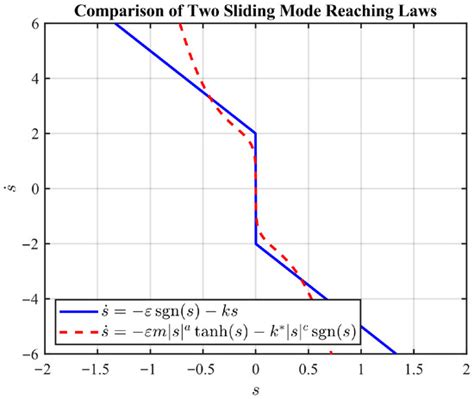 A Robust Fuzzy Adaptive Control Scheme For Pmsm With Sliding Mode Dynamics