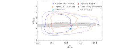 A Novel Ringdown Amplitude Phase Consistency Test Of Gravity Gravity