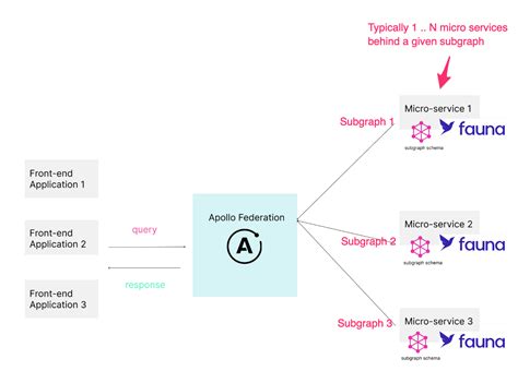 Building Scalable Solutions With Apollo Federation And Fauna Dev Community