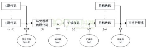 linux 程序开发流程 基本开发工具 vim gcc工具链 make 工具 makefile 模板