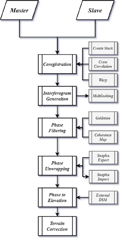 Insar Dem Generation Flowchart Interferograms Are Images Obtained From Download Scientific