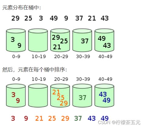 十大排序算法（java实现）排序算法 Java Csdn博客