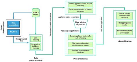 Frontiers Real Time Recommendations For Energy Efficient Appliance Usage In Households