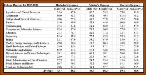 Carpe Diem Updates On College Degrees By Field And Sex