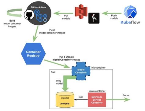 Automating Kubeflow Pipelines With Gitops Github Actions And Weave