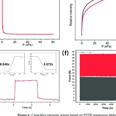 Capacitive Pressure Sensor Based On Pvdf Nonwoven Dielectric Layer A Download Scientific