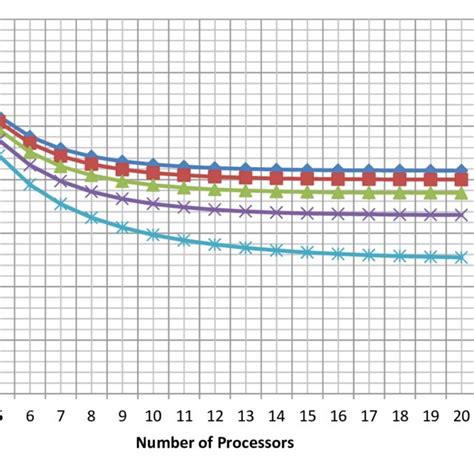 Finish Time Versus Number Of Nodes For Two Root Sources Single Level
