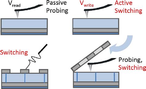 Illustration Of The Different Approaches For Switching And Probing Of