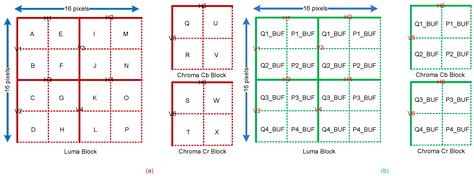 Applied Sciences Free Full Text Quality Assessment Of Dual Parallel Edge Deblocking Filter