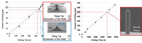 Relationship Between The Amount Of Etching And Etching Time Download