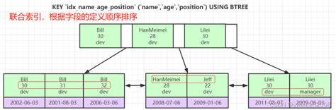 索引数据结构索引的数据结构 Csdn博客