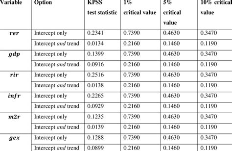 KPSS Stationarity Test Results Download Scientific Diagram