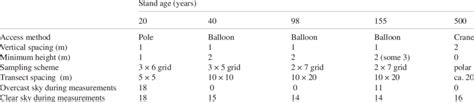 Details Of Vertical Sampling And Methodology Download Table