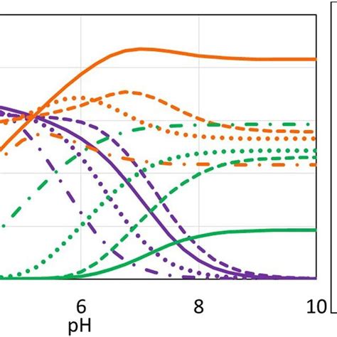 Sulfate Ion Concentration Using Phreeqc Fluid Specie Download Scientific Diagram