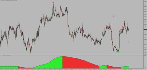 FX Reversal Breakout MTF Non Repaint Indicator