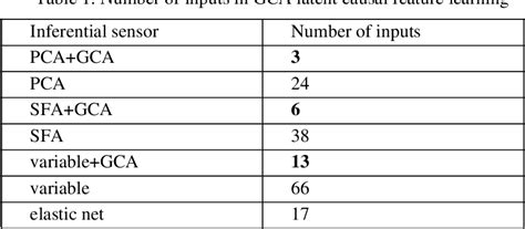 table 1 from data driven dynamic inferential sensors based on causality