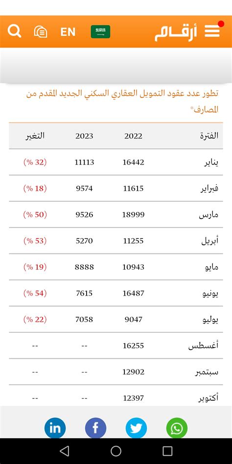 التمويل العقاري السكني الجديد للأفراد ينخفض إلى 54 مليار ريال في يوليو