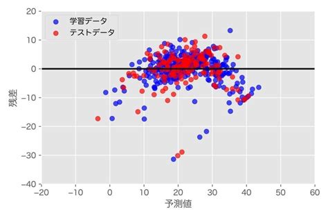 線形単回帰重回帰分析に基づき予測モデルを作成機械学習Pythonによるscikit learnモデル開発評価 DXCEL WAVE