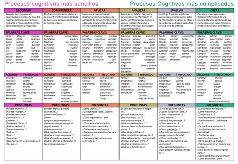 Taxonomía De Bloom Herramienta ¿que Es Y Para Que Sirve