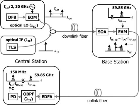 Schematics For A Frequency Up Conversion And B Frequency