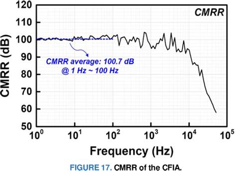 Figure 17 From Low Noise Resistive Bridge Sensor Analog Front End Using