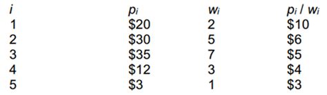 Solved When The Capacity Of The Knapsack Is 13 Solve The Following