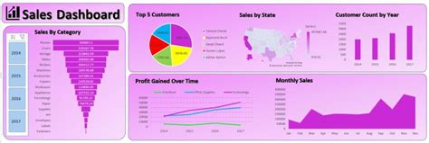 Mohammad Ali Khan On Linkedin Dataanalytics Excel Salesdashboard