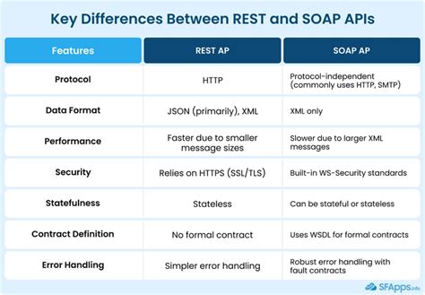 Full Guide On Salesforce Api Integration From Basics To Common