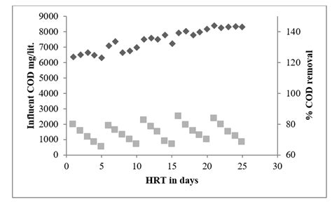 1 Hrt In Days Vs Cod Removal Eciency Download Scientific Diagram