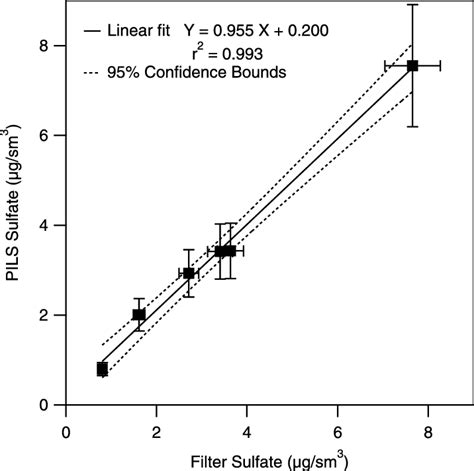 Comparison Between The Sulfate Mass Concentration Measurements Of The