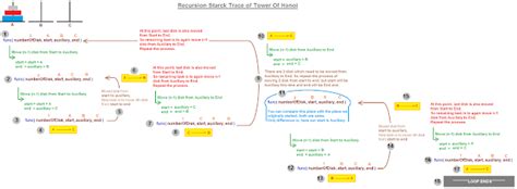 Tower Of Hanoi Javabypatel Data Structures And Algorithms Interview