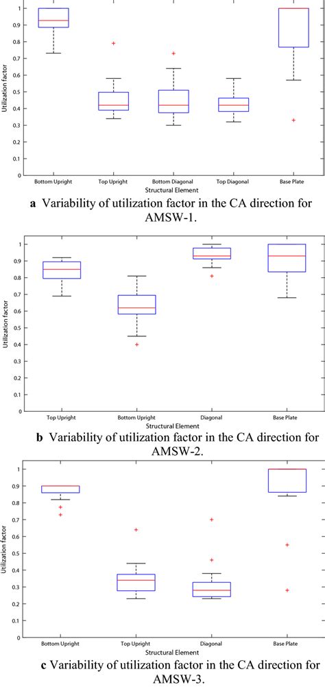 Variability Of Utilization Factor In The Ca Direction Among All Structures Download Scientific