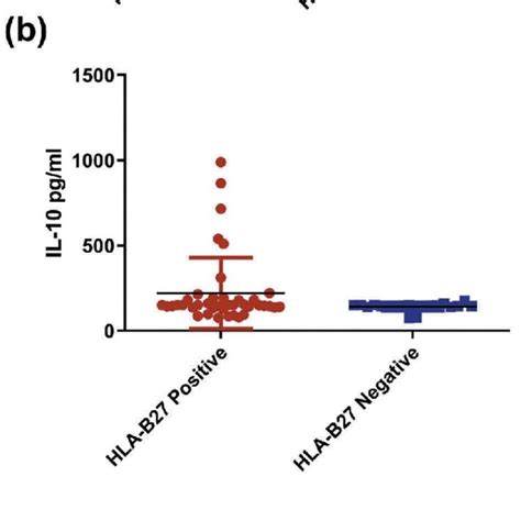 Cytokine Levels In Hla B27 Associated Uveitis Patients And Disease Download Scientific Diagram