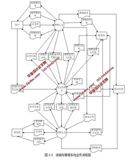 煤炭进销存销售管理系统的设计与实现 SSH SQLServer 含录像 JSP 56设计资料网